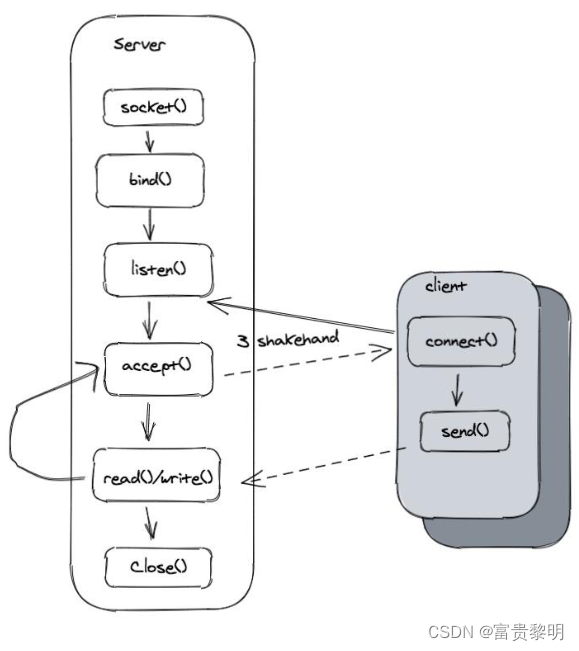 深入理解Netty：从BIO到NIO的网络编程进化-CSDN博客