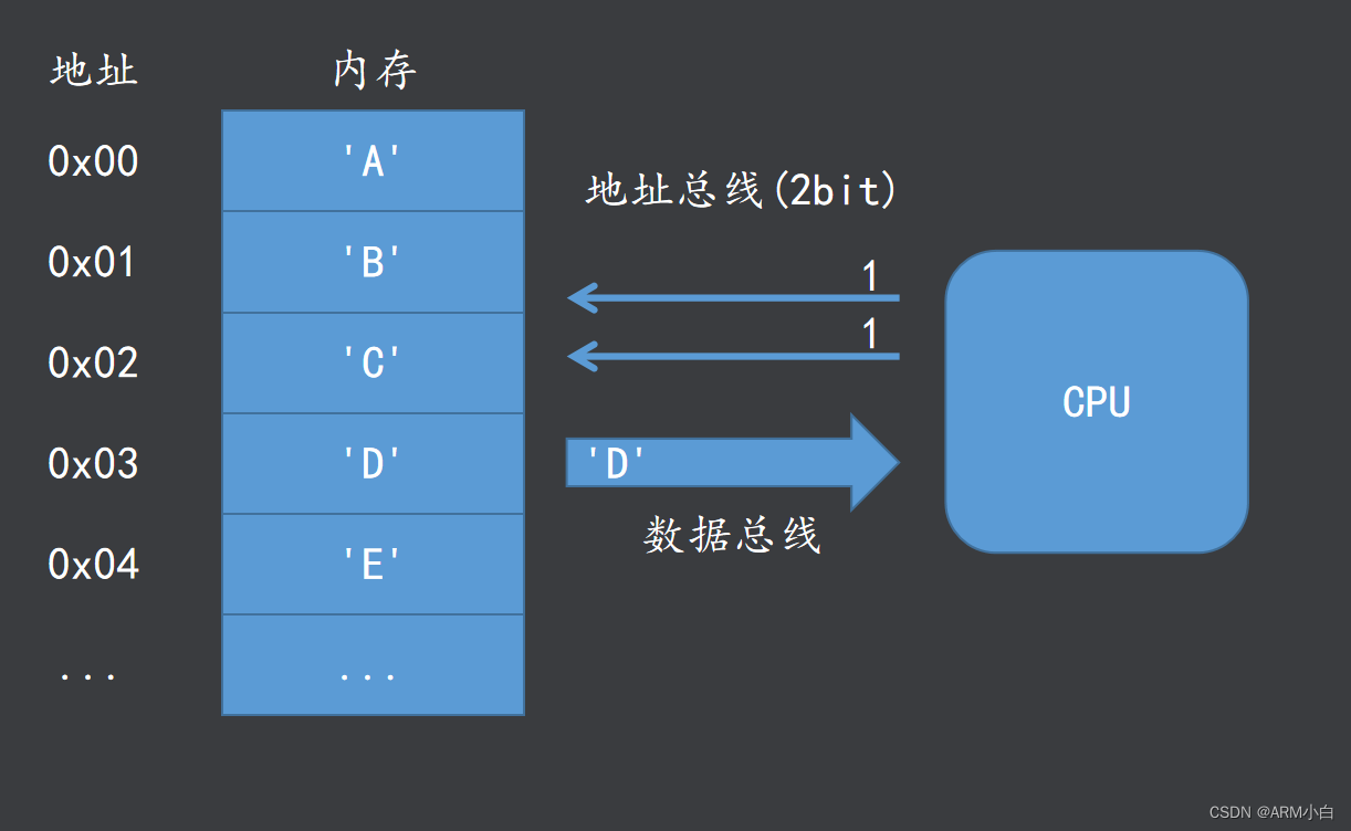 ARM体系结构与接口技术-CSDN博客