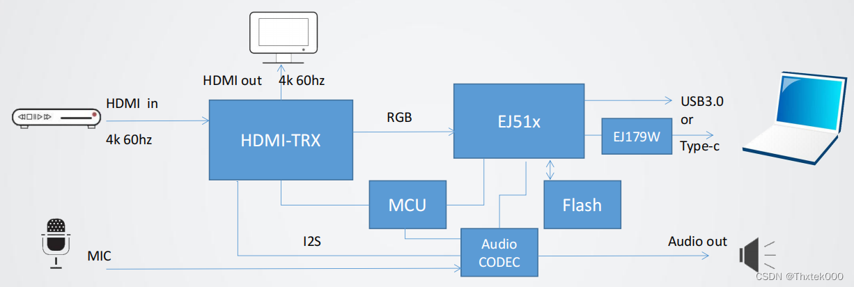 基于EJ511可实现的YUV信号采集方案-CSDN博客