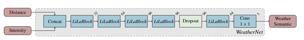 恶劣天候鲁棒三维目标检测论文整理_robust multimodal 3d object detection via modality-CSDN博客