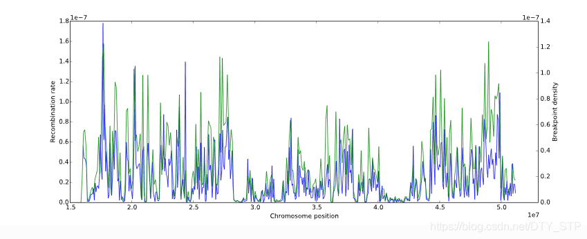 msprime模拟与分析：溯祖树与群体统计学实践-CSDN博客