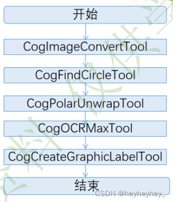 VisionPro学习记录15 圆形文字检测_cogocrmax-CSDN博客