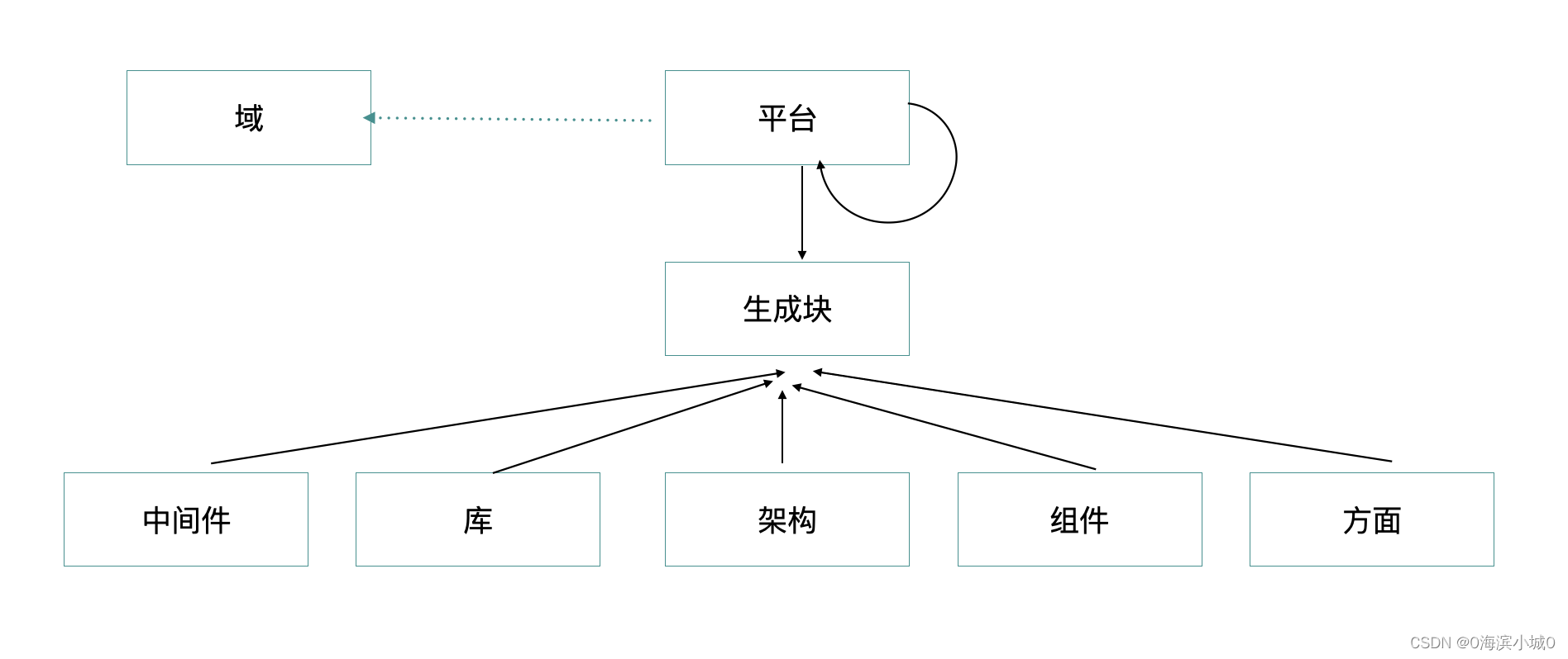 【模型驱动软件设计】概念形成 Csdn博客