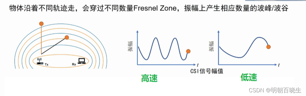 [移动通讯]【无线感知-P1】[从菲涅尔区模型到CSI模型-1]_菲涅尔区感知模型-CSDN博客