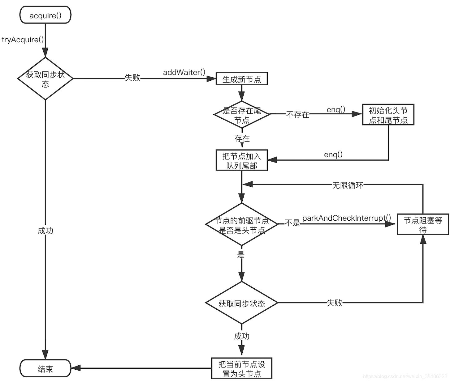 Java并发编程：CAS与AQS详解-CSDN博客