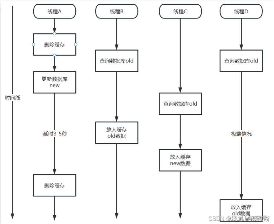 Redis 和 Mysql 数据库数据如何保持一致性？？？？redis和mysql保证数据一致性延时双删 Csdn博客