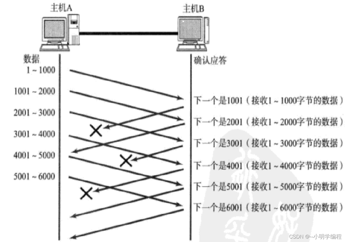 网络传输详解：TCP,UDP,XML,JSON与Protobuf-CSDN博客