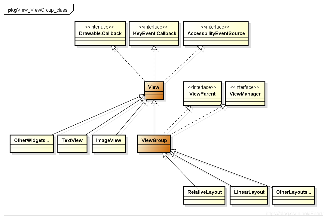 【Android】图文解密Android View_android setondraglistener-CSDN博客
