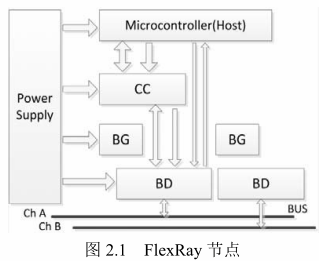 FlexRay总线原理及应用_flexray总线的工作原理-CSDN博客