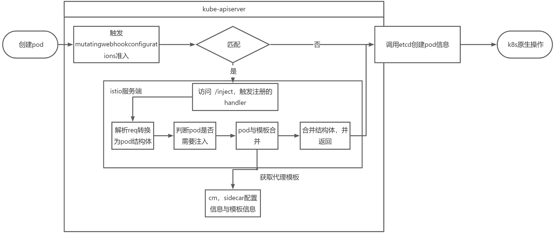 Istio-sidecar注入原理_istio注入原理-CSDN博客