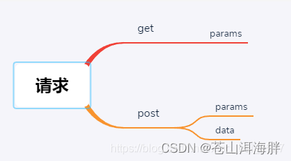 get post put delete等请求方式该如何传参? 该用params还是data以及传参格式?_put请求参数写在params里吗-CSDN博客