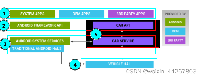 Android12车机系统架构和模块组成-CSDN博客