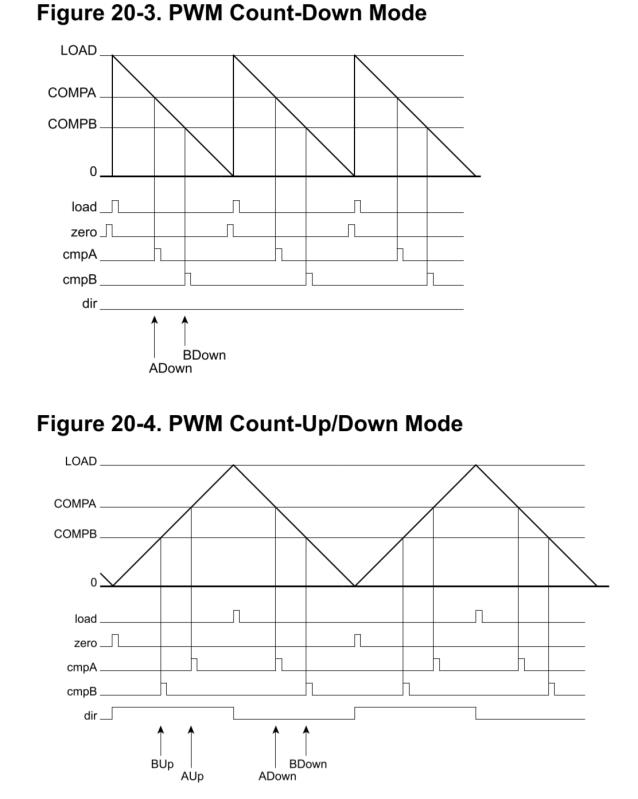TM4C123GXL_PWM_tm4c单片机pwm-CSDN博客