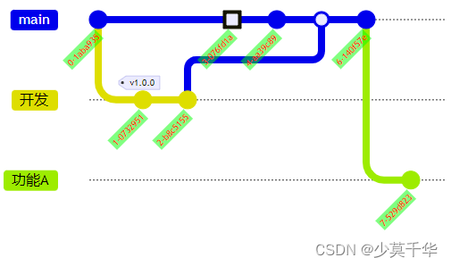 【MarkDown】CSDN Markdown之Git图gitGraph详解_git graph-CSDN博客