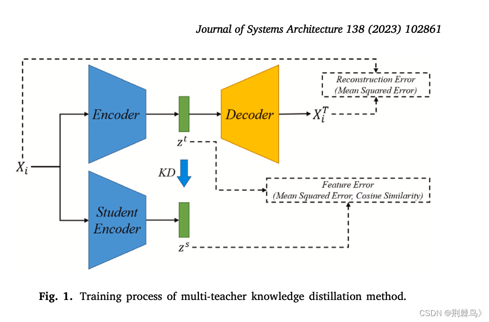 多老师知识蒸馏模型——Anomaly detection based on multi-teacher knowledge distillation_异常检测 知识蒸馏-CSDN博客