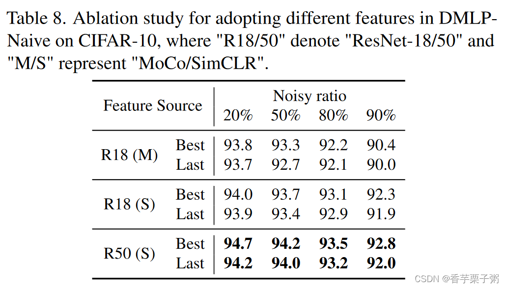 论文笔记 | Learning from Noisy Labels with Decoupled Meta Label Purifier（DMLP）-CSDN博客