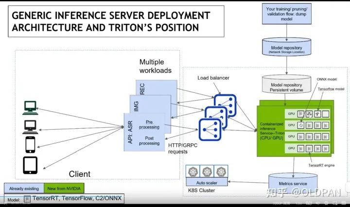 深度学习部署神器——triton-inference-server入门教程指北_triton框架-CSDN博客