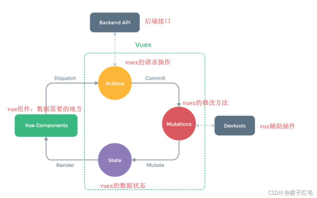 VUEX基本初识_vue actions context-CSDN博客