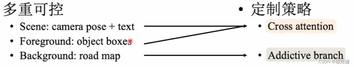 MagicDrive阅读笔记_magicdrive github-CSDN博客