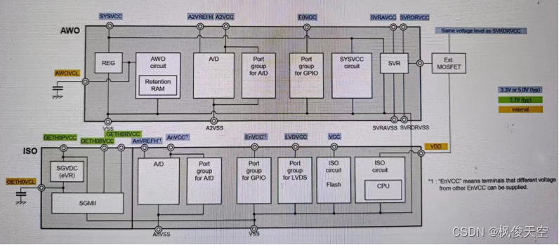 【瑞萨RH850/U2A16】学习小结：低功耗模式-1-CSDN博客