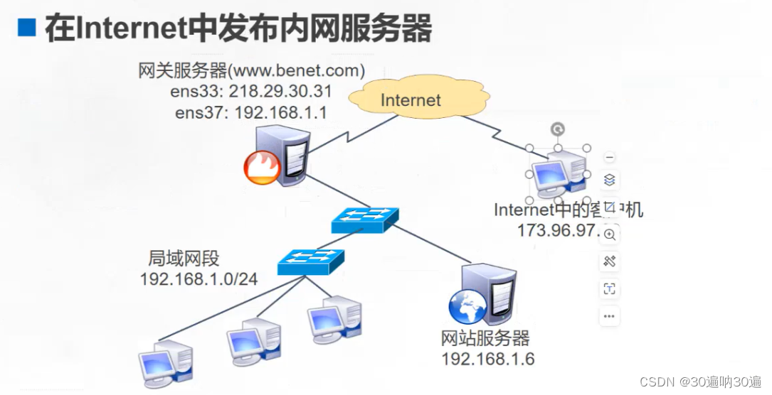 SNAT与DNAT_思科dnat配置-CSDN博客