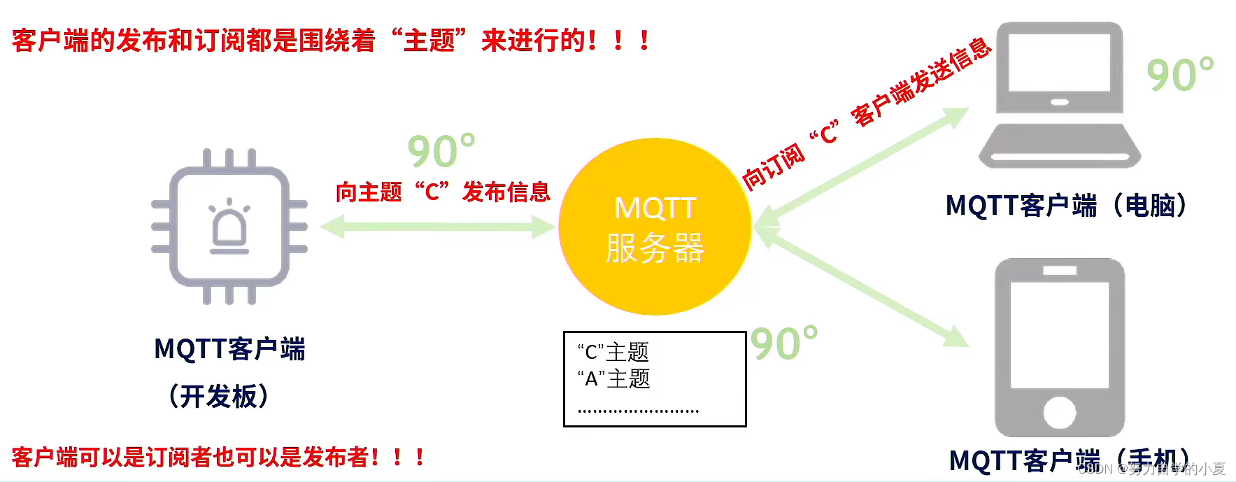 正点原子lwIP学习笔记——MQTT协议_lwip库的mqtt-CSDN博客
