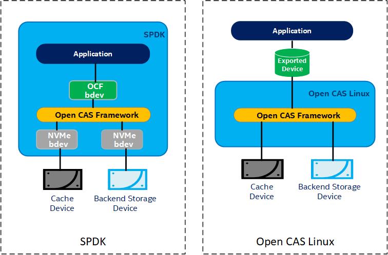 【ceph】存储领域的CAS是什么？什么是CAS|Open CAS|缓存加速软件_opencas-CSDN博客