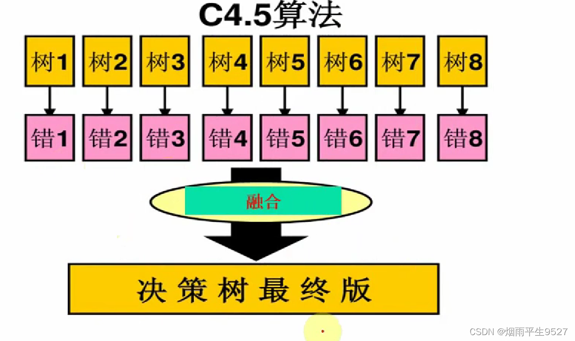 数据挖掘（5）分类数据挖掘：基于距离的分类方法基于距离的算法分类样本 Csdn博客