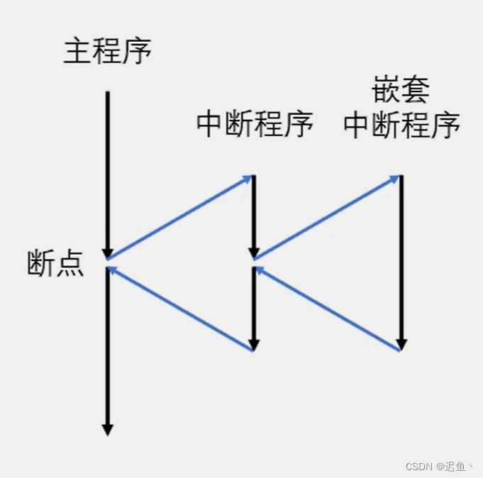 Stm32 Exit外部中断stm32exit中断线 Csdn博客 2931