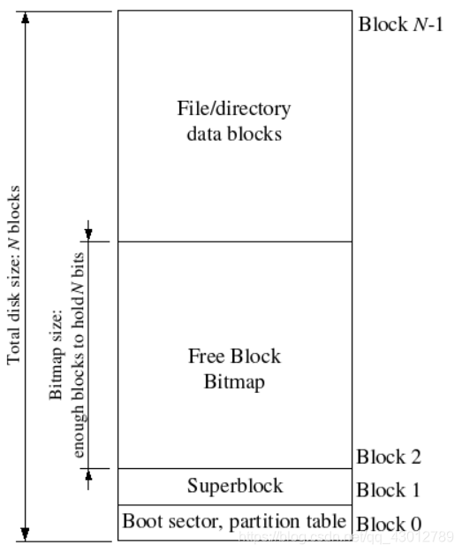Lab 5（1）: File system, Spawn and Shell_lab 5: file system enhancements-CSDN博客