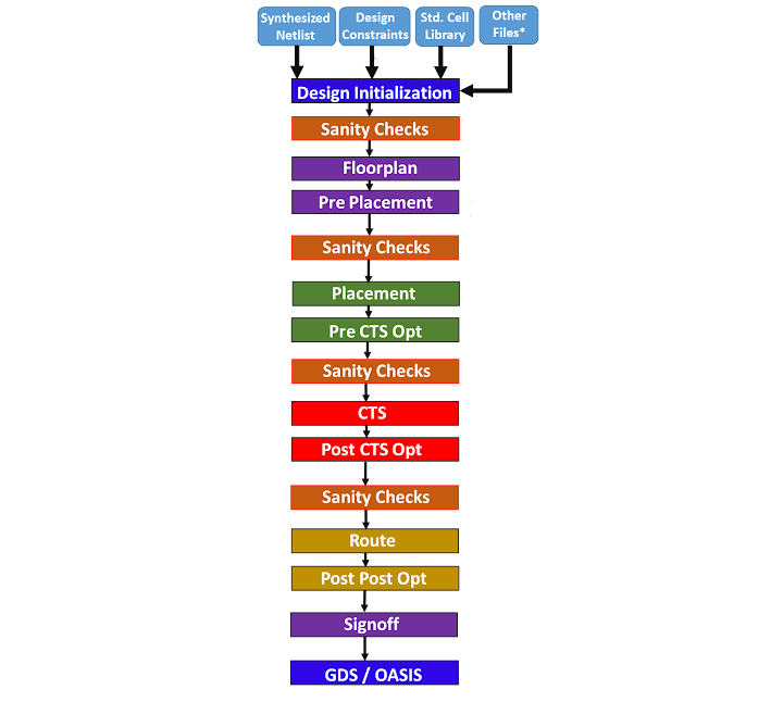 数字后端设计流程及GDS与OASIS区别_gds oasis-CSDN博客