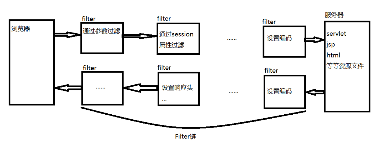 Java过滤器Filter讲解（Java基础）_java dofilter blog-CSDN博客