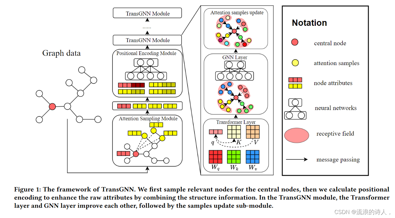 Can Transformer and GNN Help Each Other?-CSDN博客
