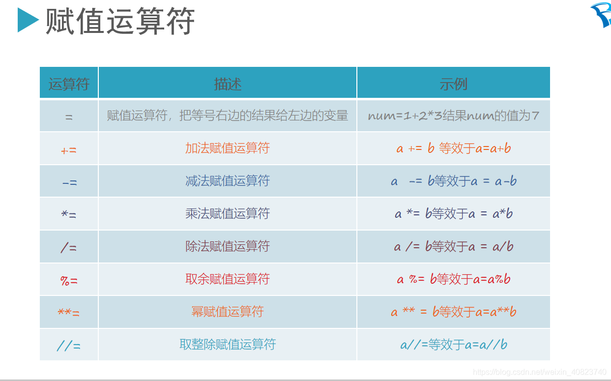 Python 算术运算符python的算数运算符 Csdn博客