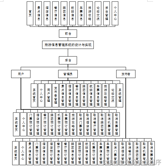 ssm/java/node/python/php旅游信息管理系统的设计与实现【2024年毕设】-CSDN博客