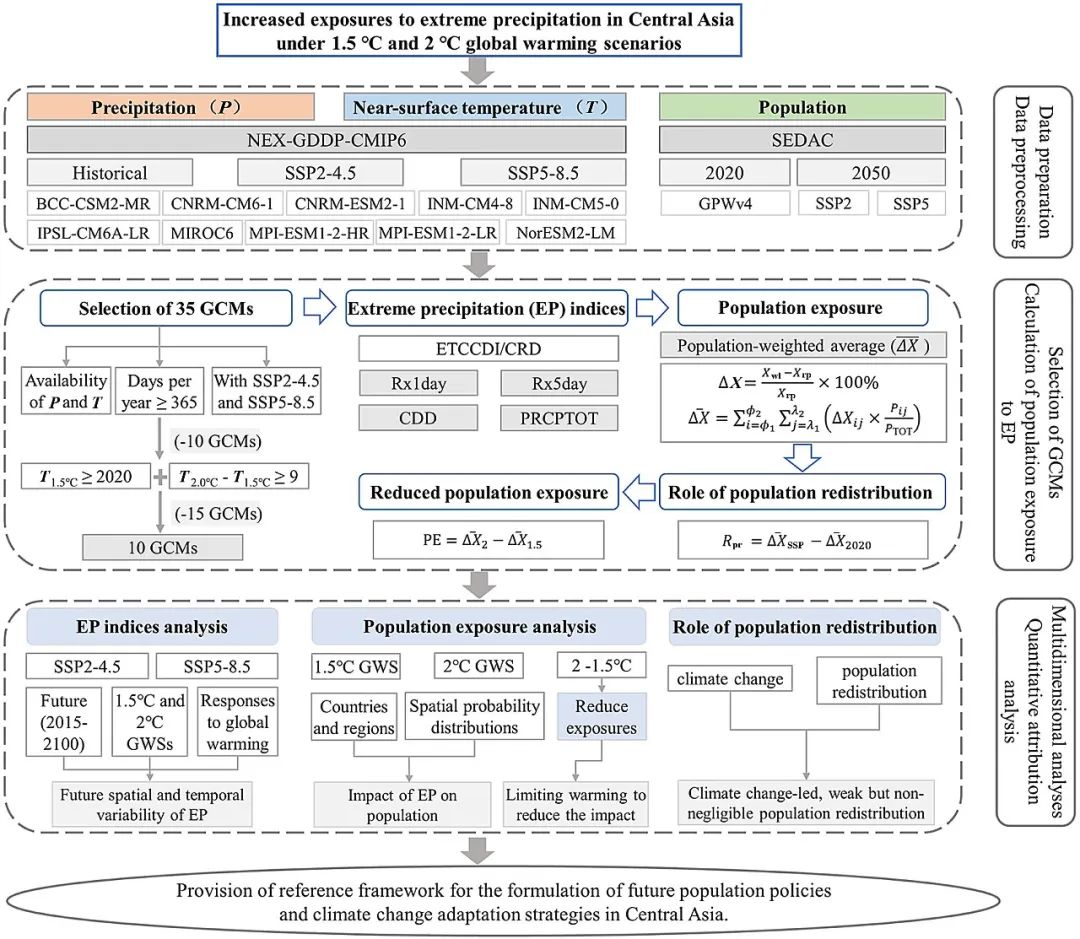 【高校科研前沿】新疆生地所陈亚宁研究员团队在GeoSus发文:在1.5°C和2°C全球升温情景下，中亚地区暴露于极端降水的人口增加_陈亚宁 ...