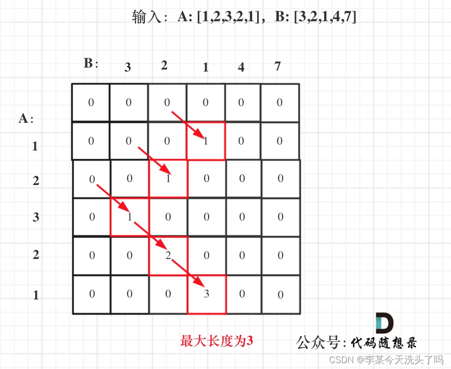 代码随想录算法训练营第五十二天 Leetcode300最长递增子序列、674 最长连续递增序列、718 最长重复子数组 Csdn博客