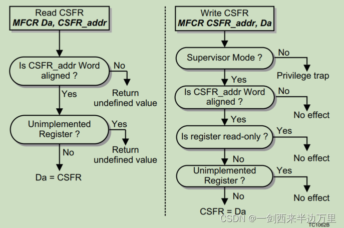 内存保护学习（二）：Tc27x的MTCR与MFCR指令-CSDN博客