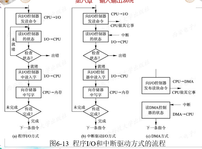 计算机操作系统 第六章：输入输出系统（2）cpu与外设之间采用中断方式实现数据的输入输出连接方式如下图则中断响应优 Csdn博客