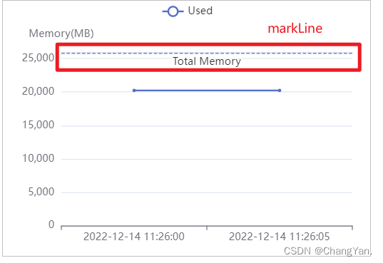 echarts添加markLine不显示问题-CSDN博客