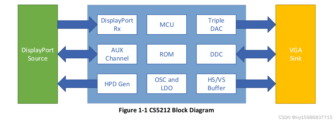 CS5212 DatasheetDisplayPort to VGA Convertor-CSDN博客