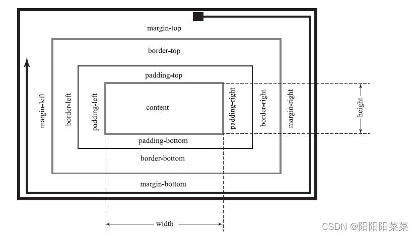 第三章：页面布局_css 1px solid-CSDN博客