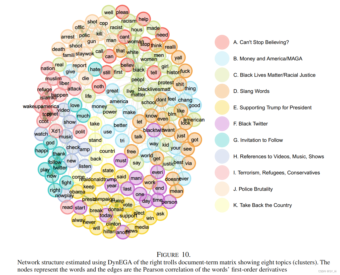 一种新的降维方法笔记：探索性图论分析（Exploratory Graph Analysis，EGA）-CSDN博客