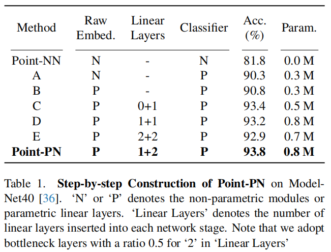 CVPR 2023 | Point-NN： 首次实现0参数量、0训练的3D点云分析-CSDN博客