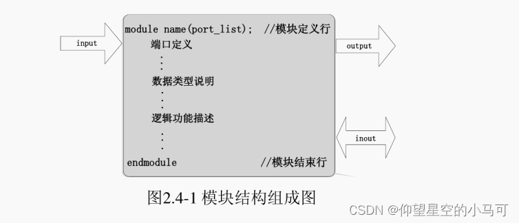 第二章verilog Hdl基础知识verilog多行注释 Csdn博客