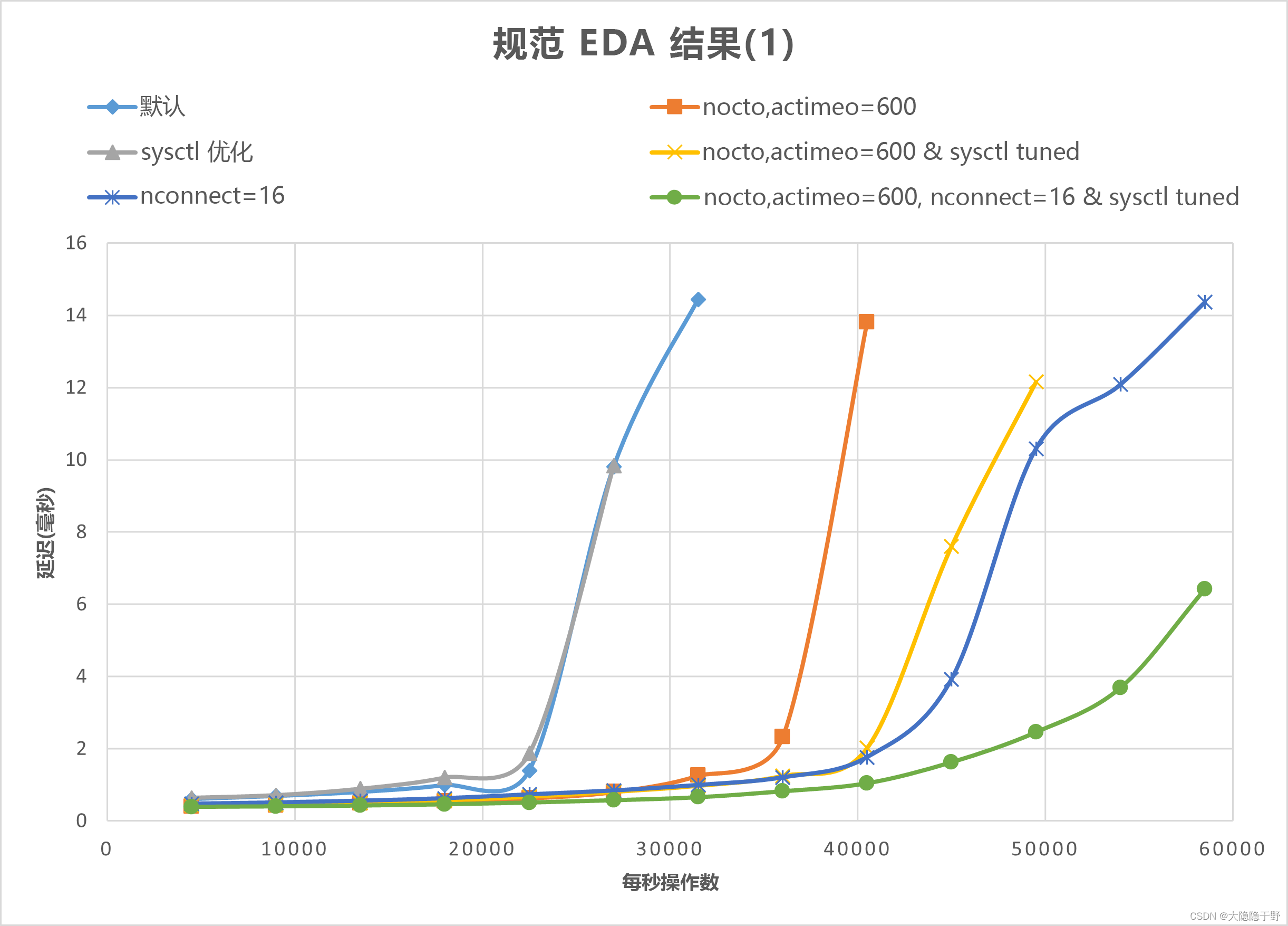 通过遵循最佳做法来提高 EDA 和 HPC 应用程序的 Azure NetApp 文件性能_eda hpc-CSDN博客