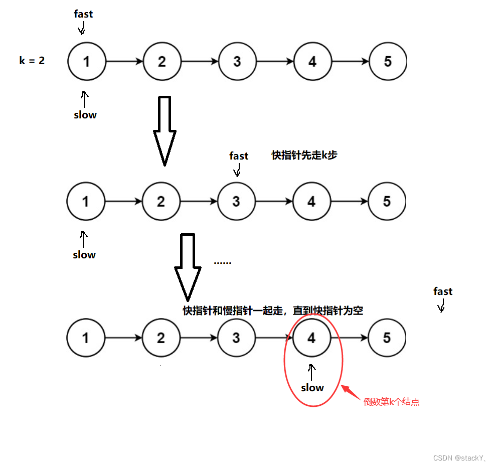单链表oj题：leetcode 剑指offer 22链表中的倒数第k个结点 Csdn博客