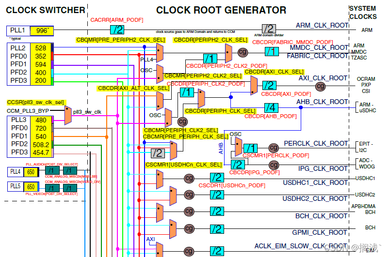 Linux嵌入式开发 -- imx6ull 主频配置_imx6ul 配置cup默认频率-CSDN博客