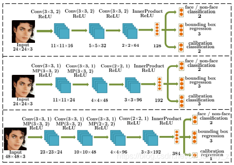 人脸检测“Real-Time Rotation-Invariant Face Detection with Progressive Calibration Networks”_detect ...
