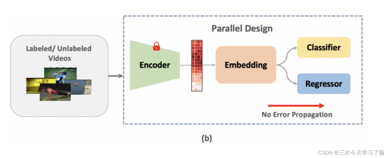 【论文阅读】半监督时序动作检测 Semi-Supervised Action Detection_temporal action detection with multi-level ...